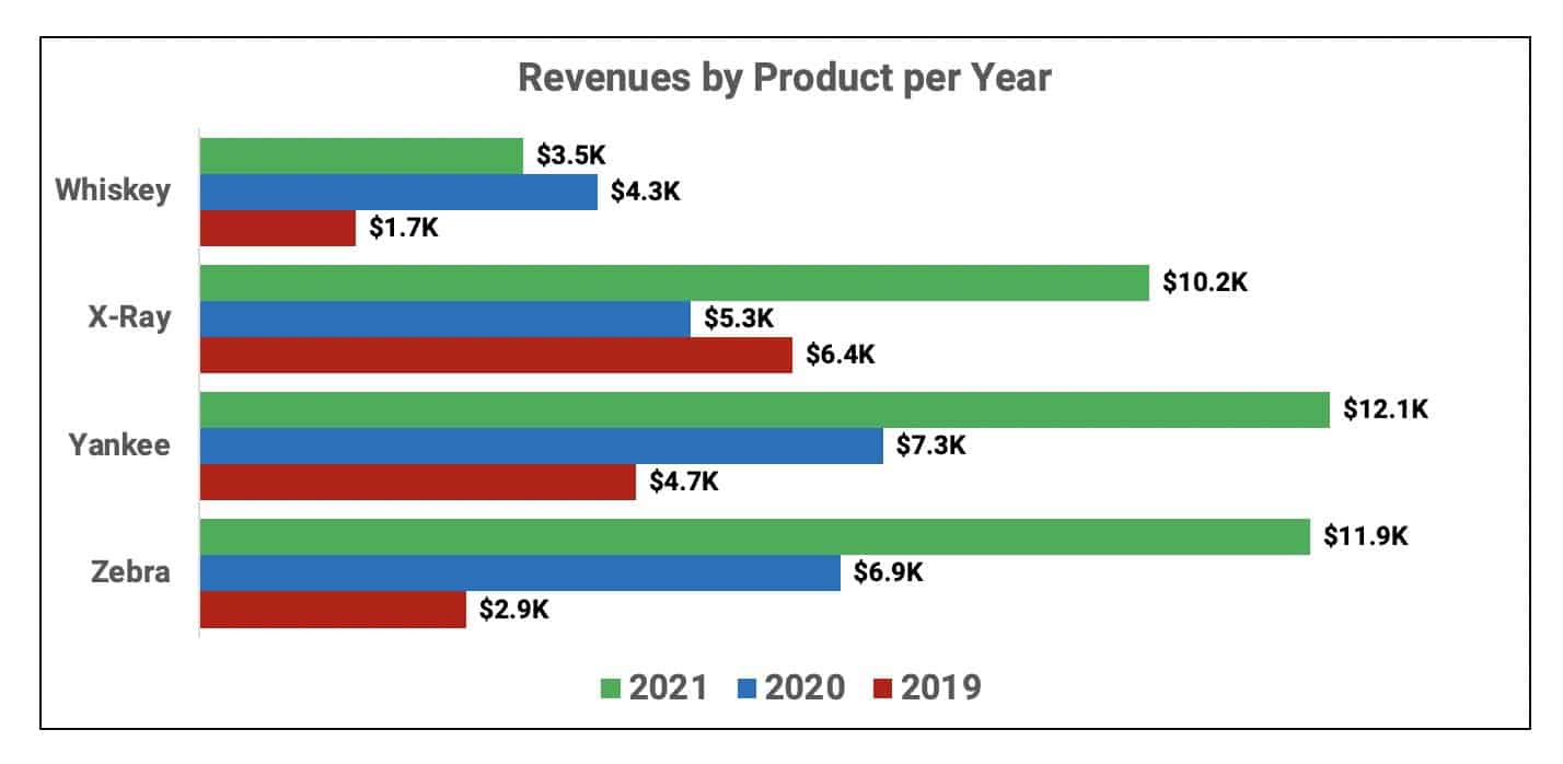 Creating Graphs in Excel - Finally Learn