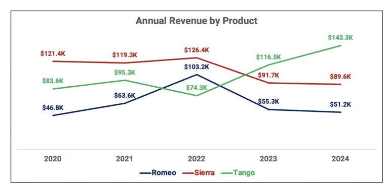 Creating Graphs in Excel - Finally Learn