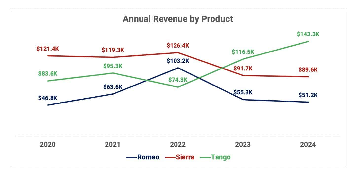 Creating Graphs in Excel - Finally Learn