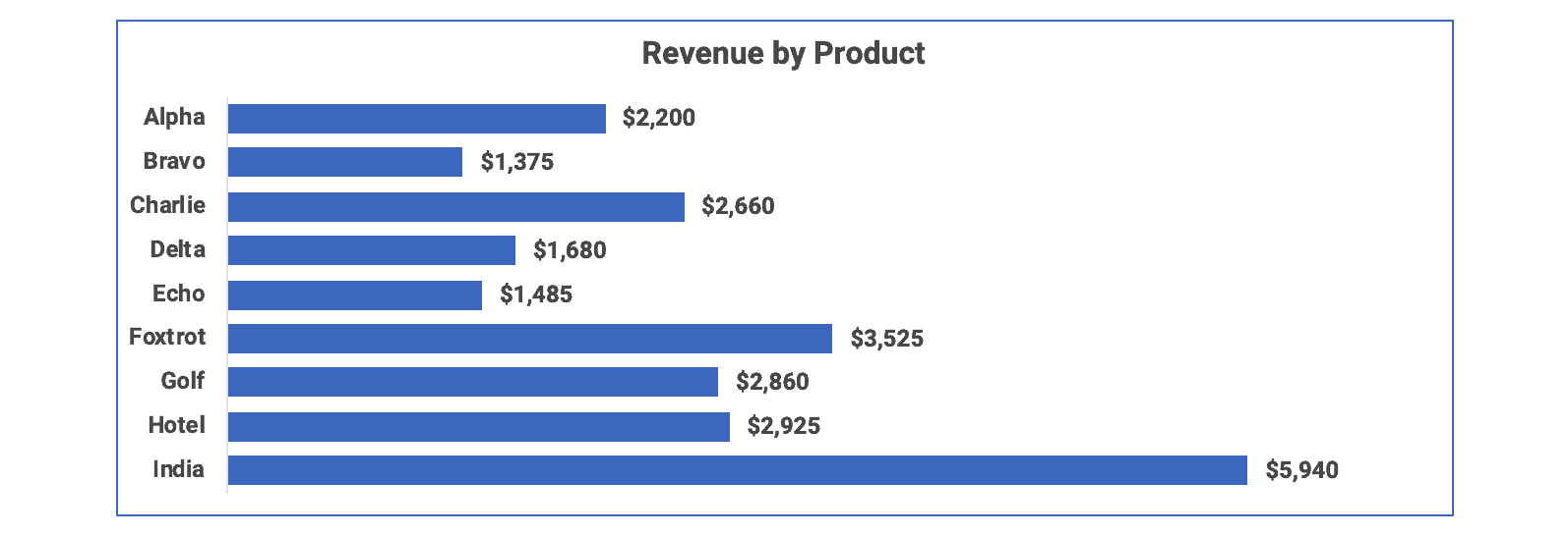 Creating Graphs in Excel - Finally Learn