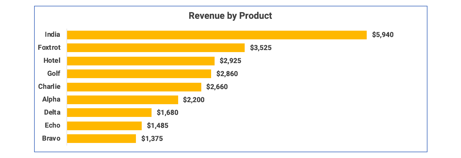 Creating Graphs in Excel - Finally Learn