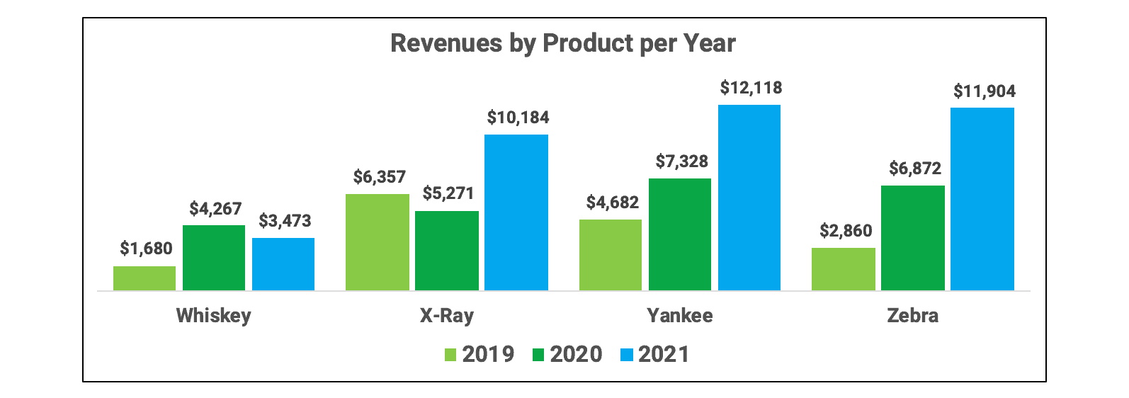Creating Graphs in Excel - Finally Learn