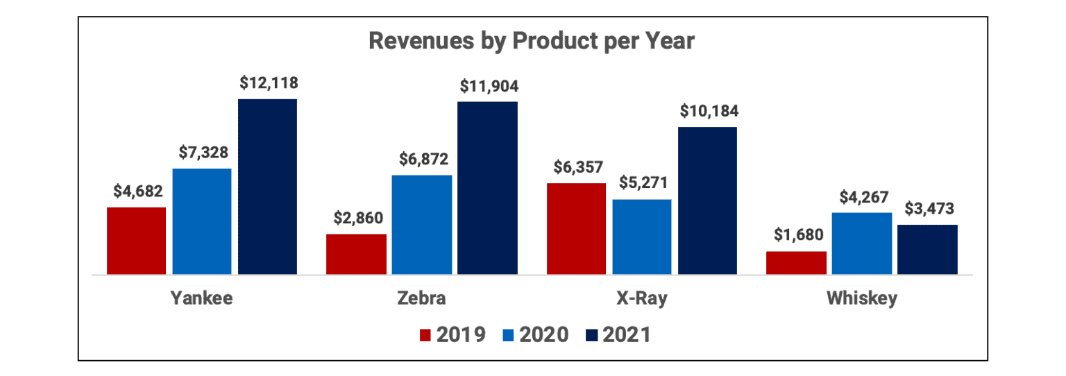 Creating Graphs in Excel - Finally Learn