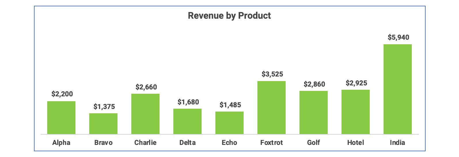 Creating Graphs in Excel - Finally Learn
