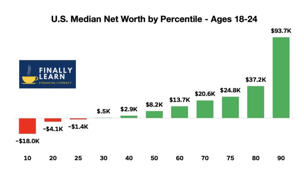 U.S. Average Net Worth by Age 30 | Finally Learn