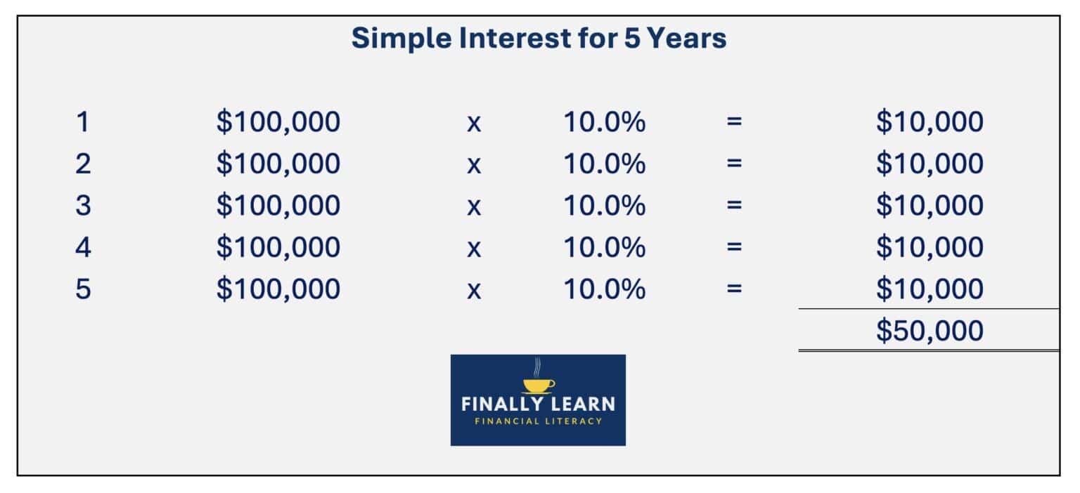 Time Value of Money - Finally Learn