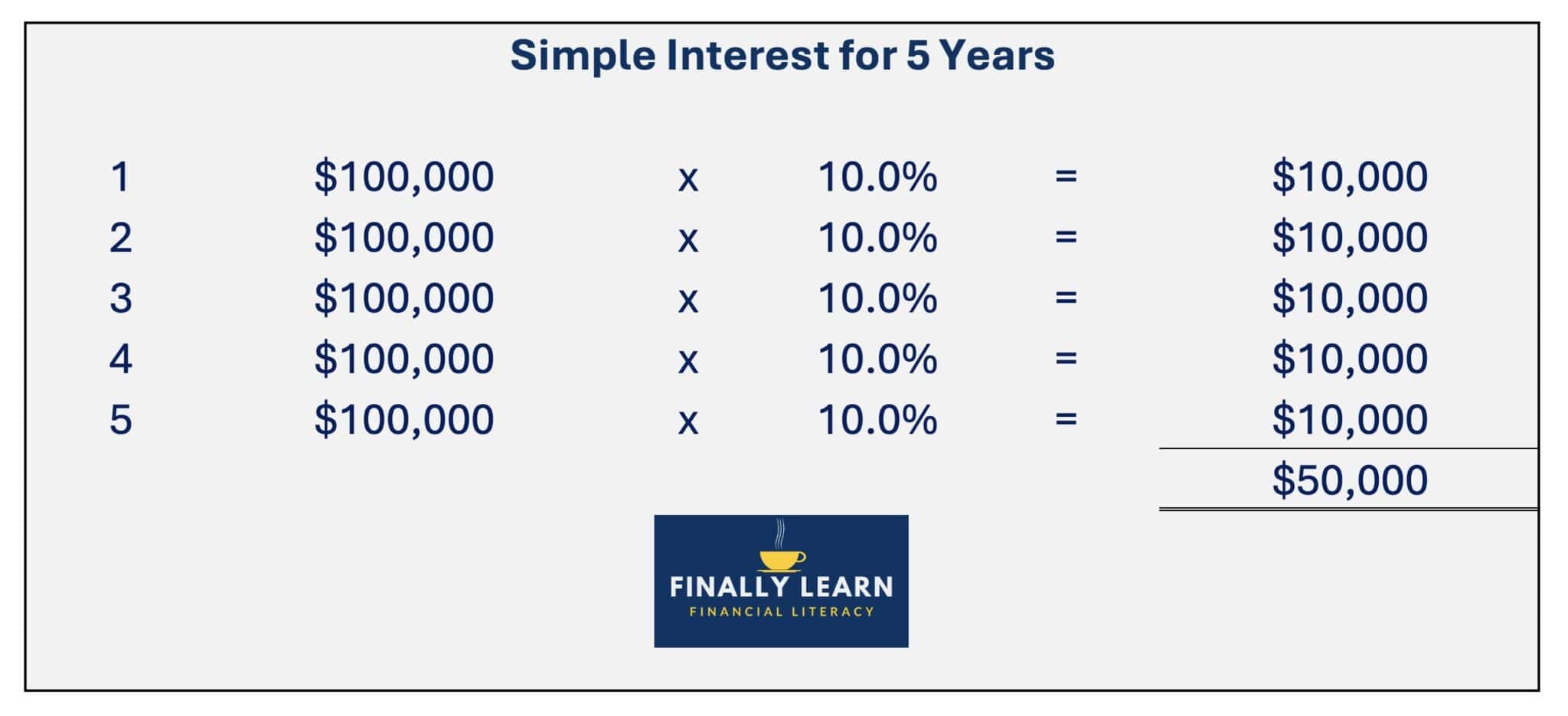 Time Value of Money - Finally Learn